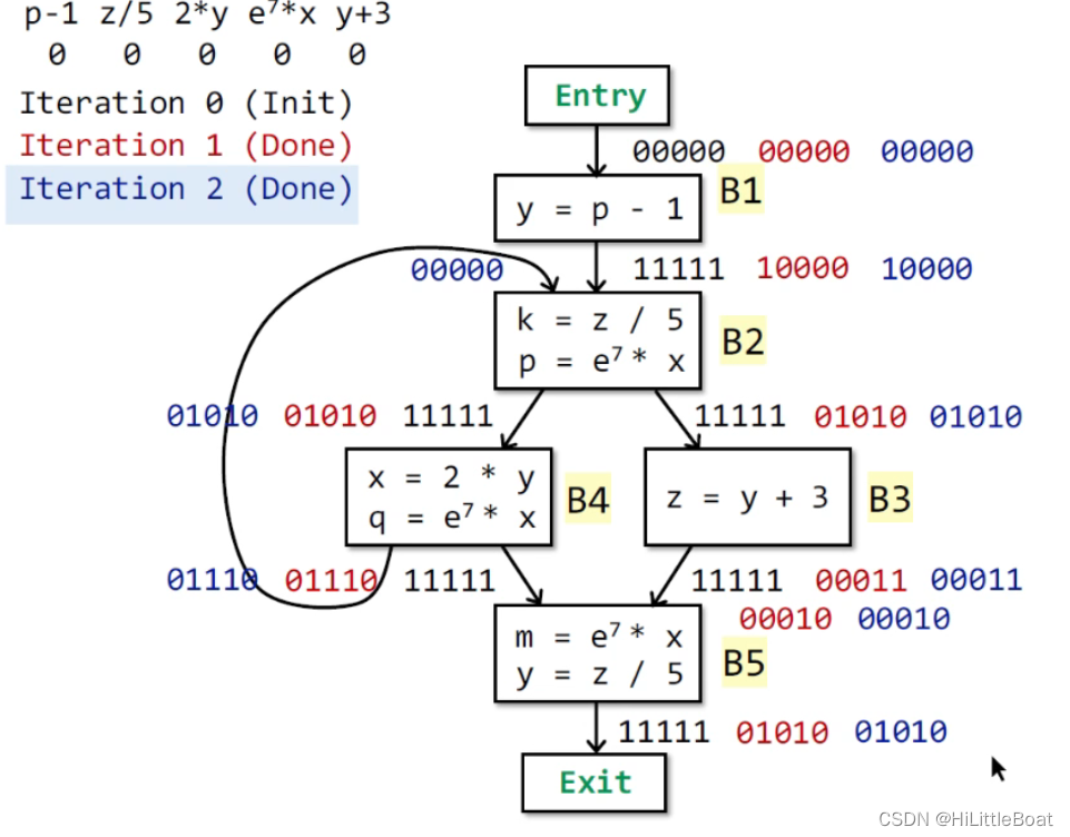 【软件分析/静态分析】chapter3 课程03/04 数据流分析的应用（Data Flow Analysis）-CSDN博客