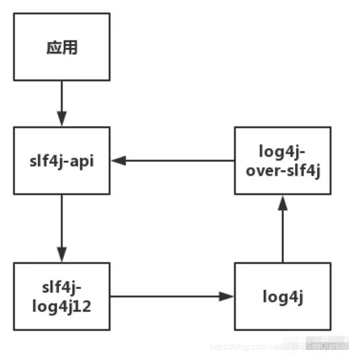 Java 日志体系概述与应用_jcl-over-slf4j-CSDN博客