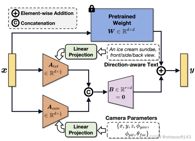 X-Dreamer:弥合2D与3D生成的框架-CSDN博客