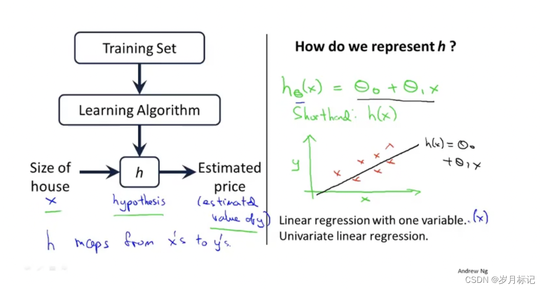 吴恩达机器学习笔记（第二章）_square error cost function-CSDN博客