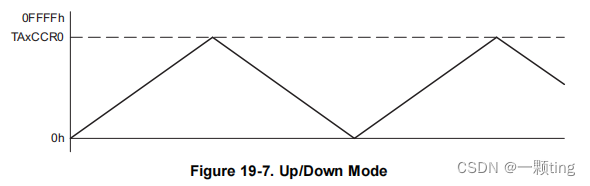 MSP432---Timer_A定时器详解_rslk timera-CSDN博客
