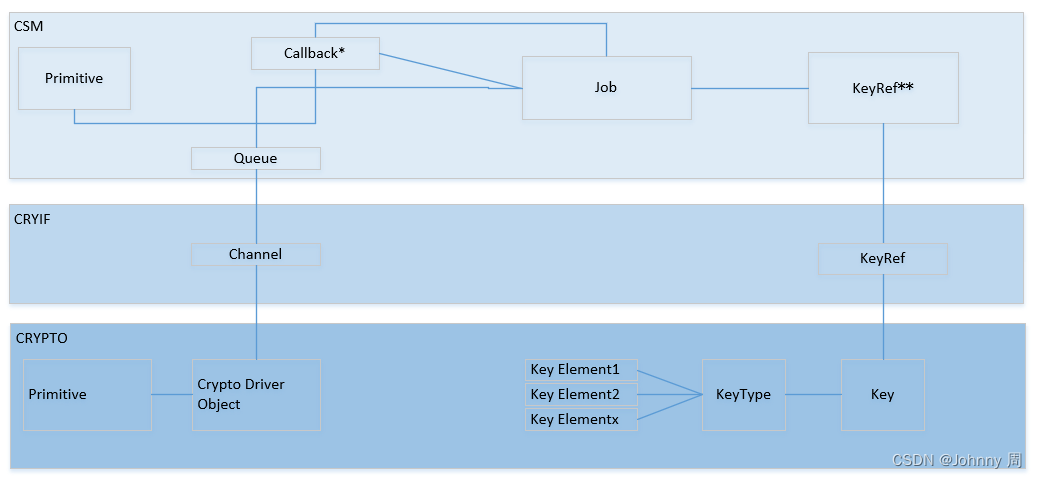 AutoSAR Crypto Stack-CSDN博客