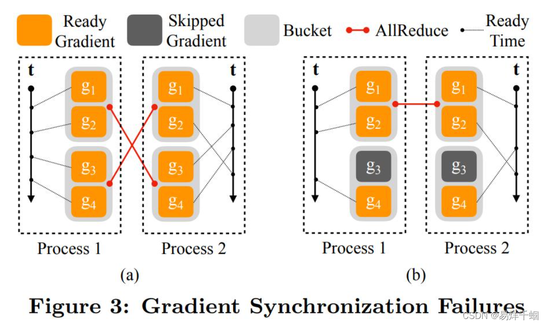 （单机多卡）4种Pytorch并行训练方法_torch.multiprocessing-CSDN博客
