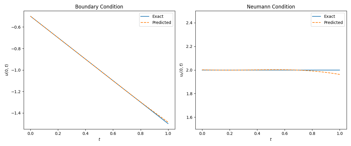 Deep learning of free boundary and Stefan problems论文阅读复现-CSDN博客