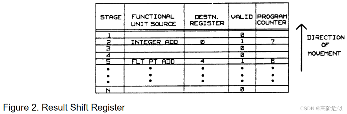 论文阅读 Implementation of precise interrupts in pipelined processors-CSDN博客