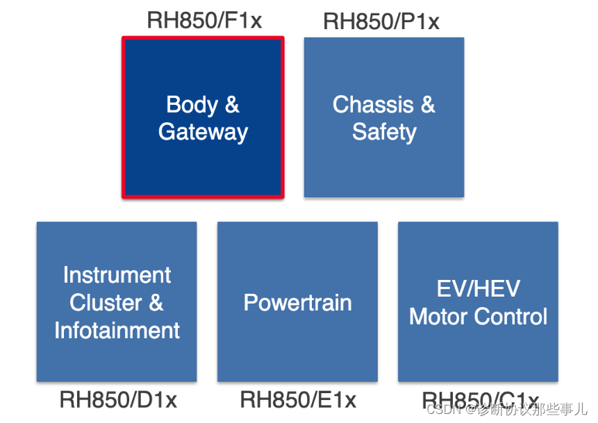 瑞萨芯片简介（片上资源分配）和工具链使用-CSDN博客