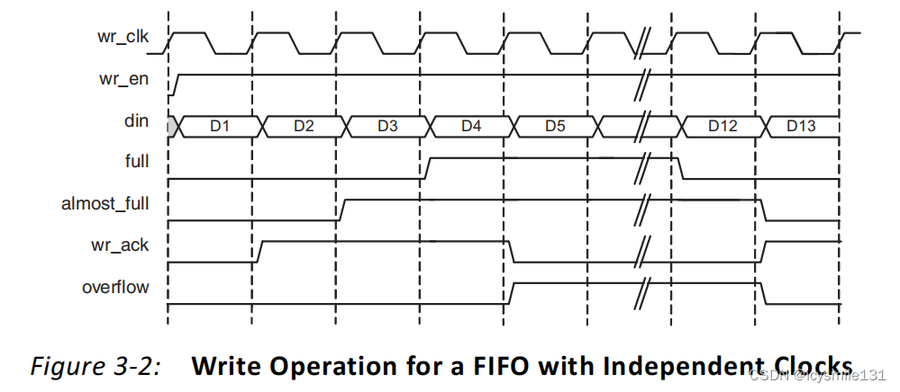 FIFO Generate IP核使用——FIFO写操作详解及Status Flags页配置_fifo valid-CSDN博客