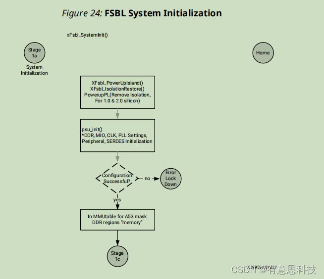 【Xilinx】MPSOC启动流程（二）- 第一段bootloader(FSBL)-CSDN博客
