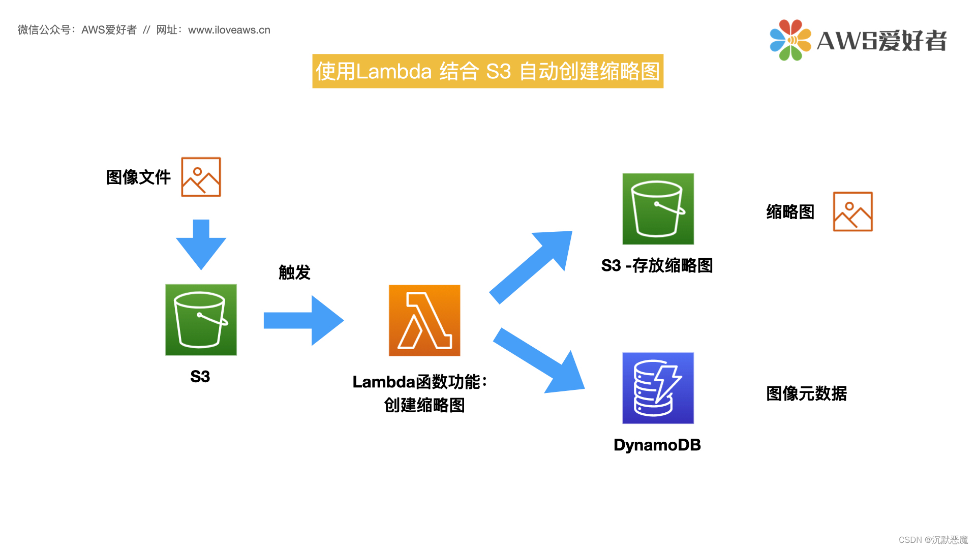AWS Lambda - 第一部分_aws lamda-CSDN博客