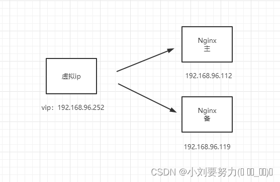 搞懂nginxkeepalived实现双机热备,nginx服务的高可用nginx 双活 Csdn博客