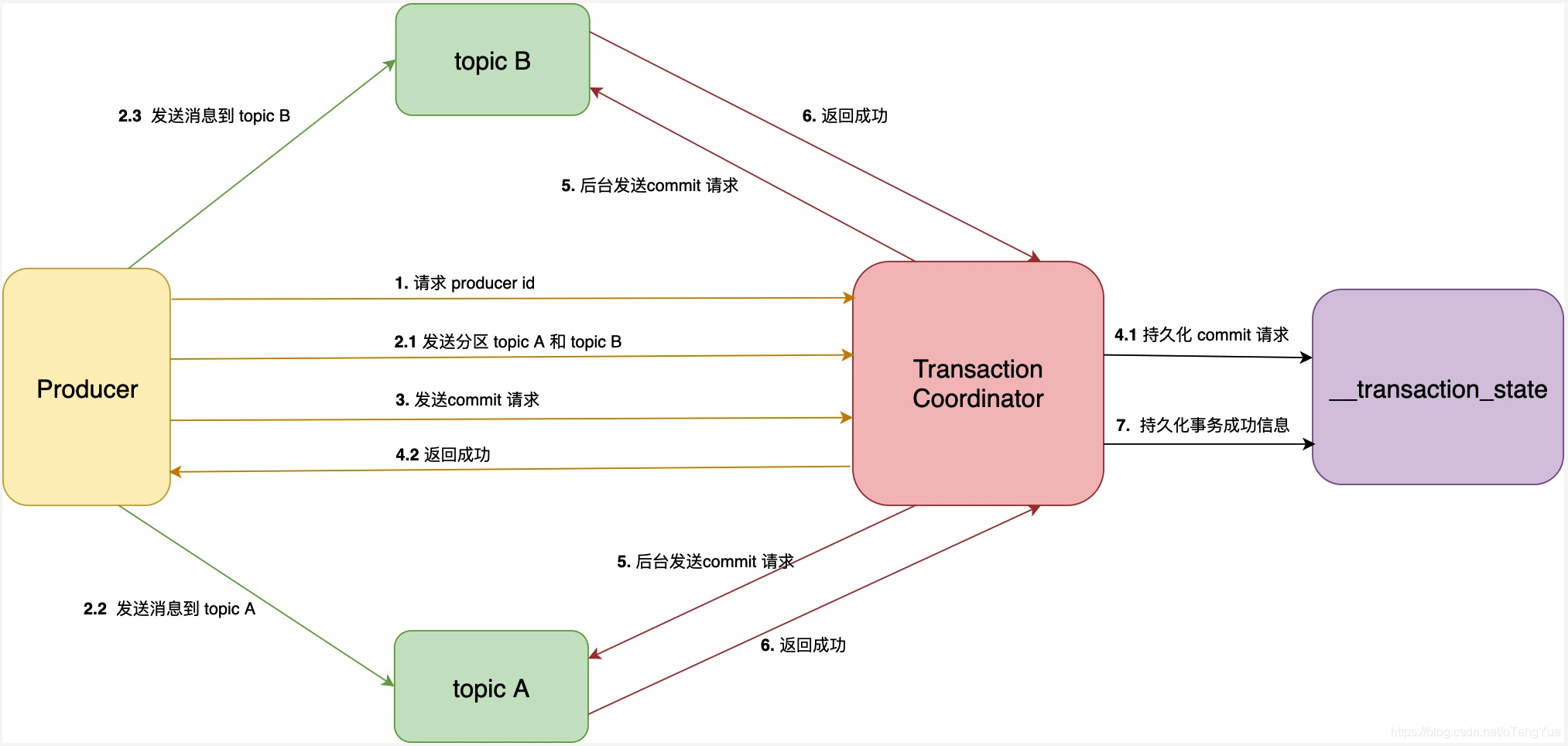 【Kafka】 幂等和事务详解_enable.idempotence-CSDN博客