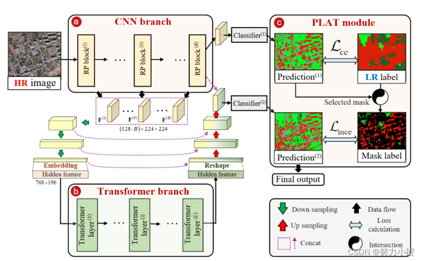CVPR：没有精确指导的学习:从低分辨率历史标签更新大规模高分辨率土地覆盖图_学习_gis rs gnss-2048 AI社区