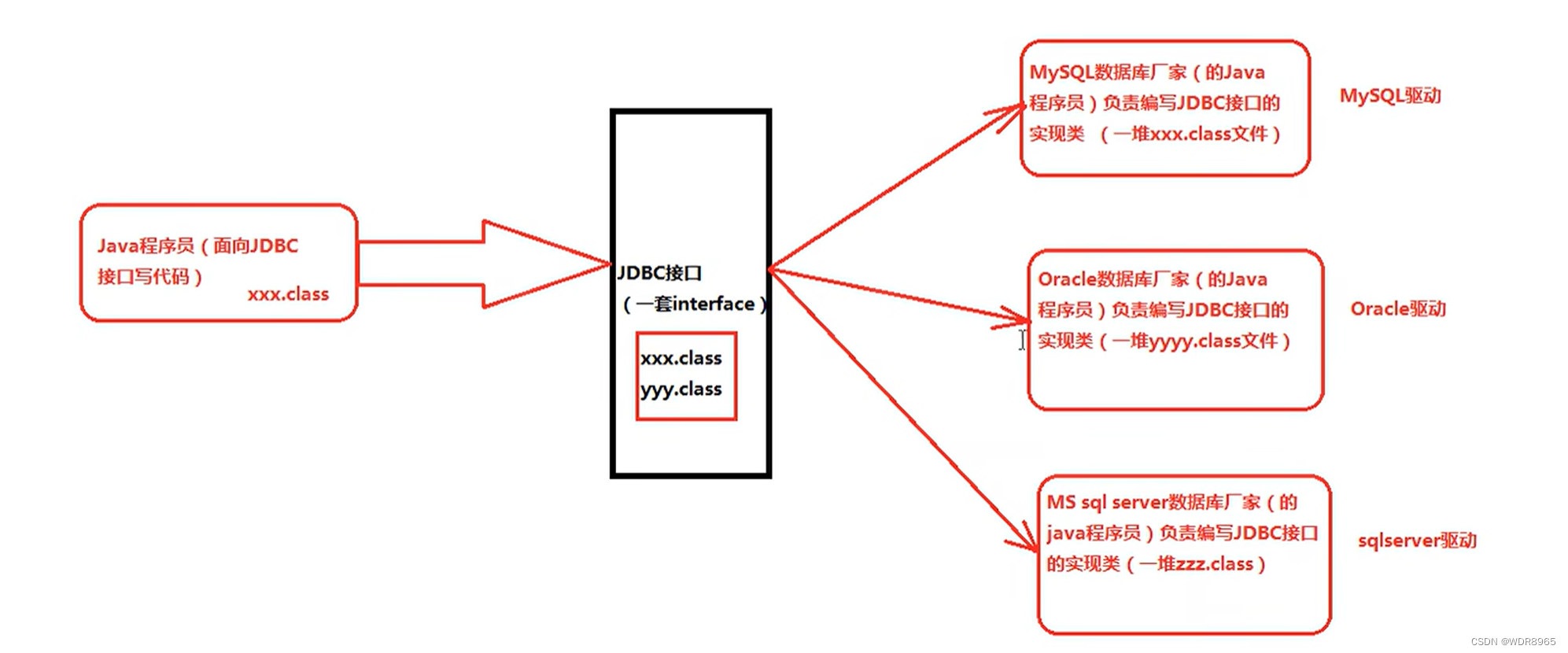 JDBC从入门到精通-笔记（一）：JDBC基本概念与开发基础-CSDN博客