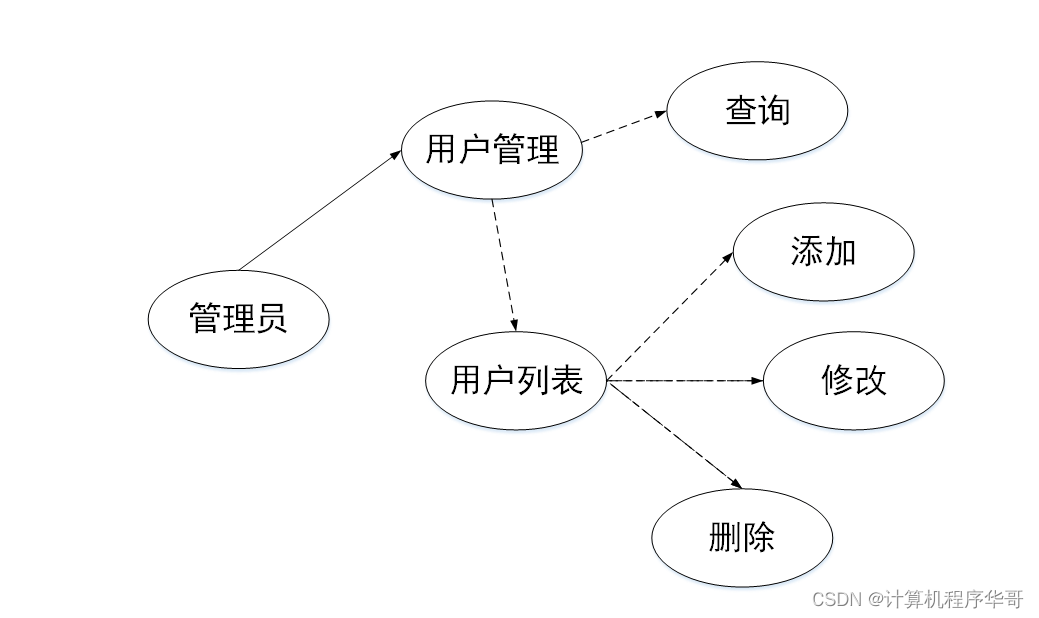 计算机毕设(附源码)java Ssm基于web的网上订餐系统订餐系统数据流图 Csdn博客