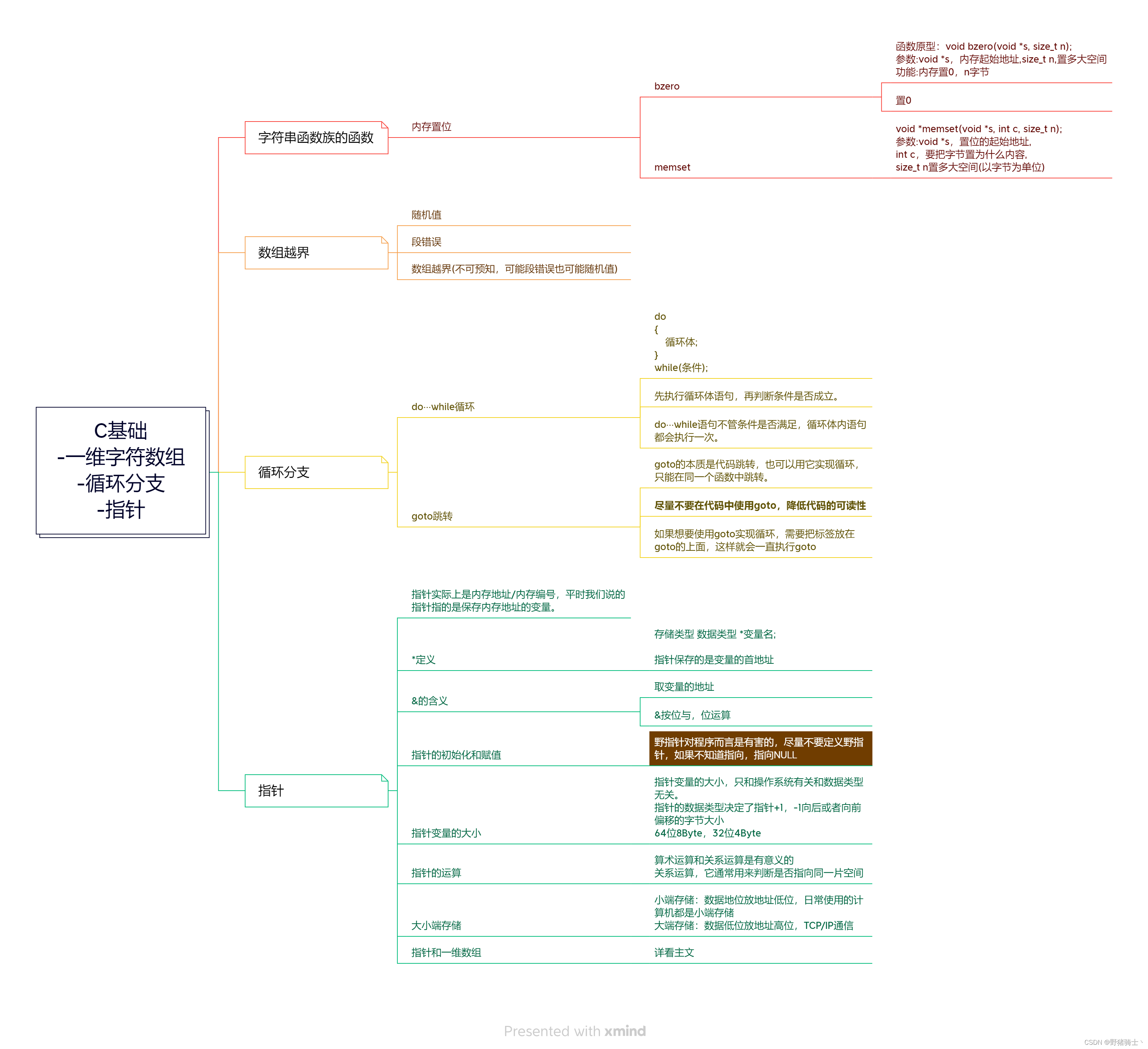 DAY8 C基础 -一维字符数组 -循环分支 -指针_bzero函数c语言实现-CSDN博客