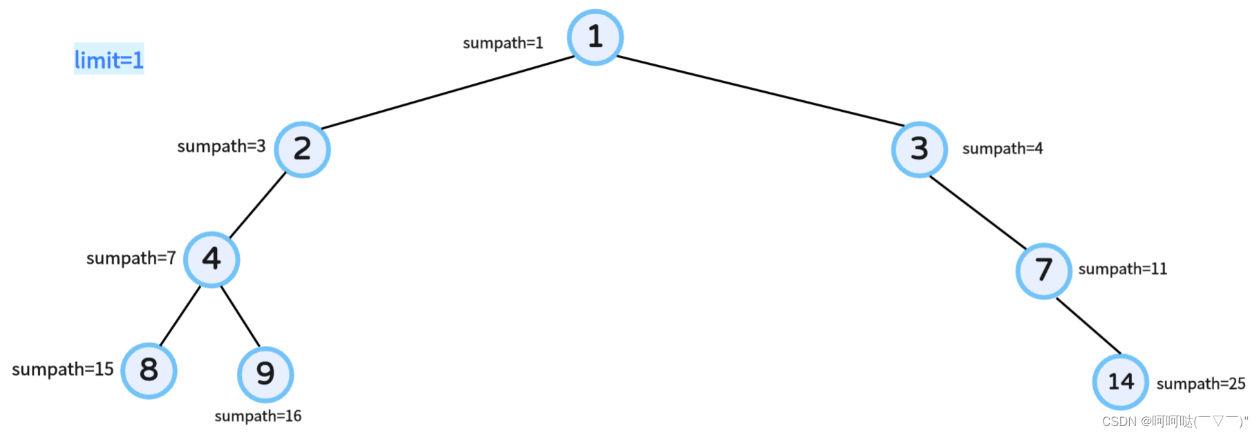 leetCode 1080.根到叶路径上的不足节点 + 递归 + 图解-CSDN博客