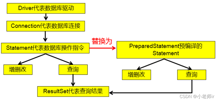 JDBC详解（三）：使用PreparedStatement实现CRUD操作（超详解）_preparedstatement修改操作-CSDN博客