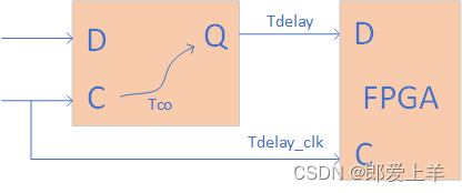 set_input_delay的理解_set input delay 约束-CSDN博客