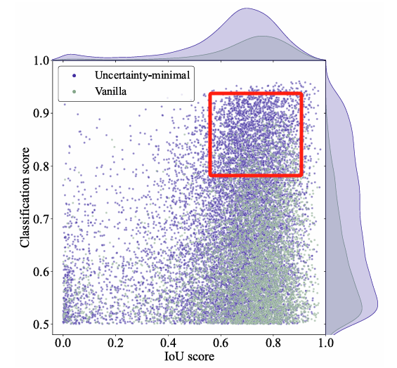 RT-DETR 详解之 Uncertainty-minimal Query Selection-CSDN博客