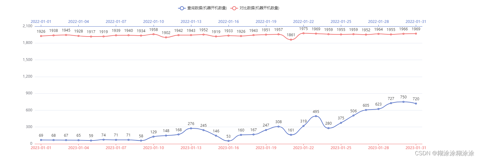 Echarts 隐藏加载动画再显示,图表缩放问题_echart div隐藏时再显示数据挤在一起-CSDN博客