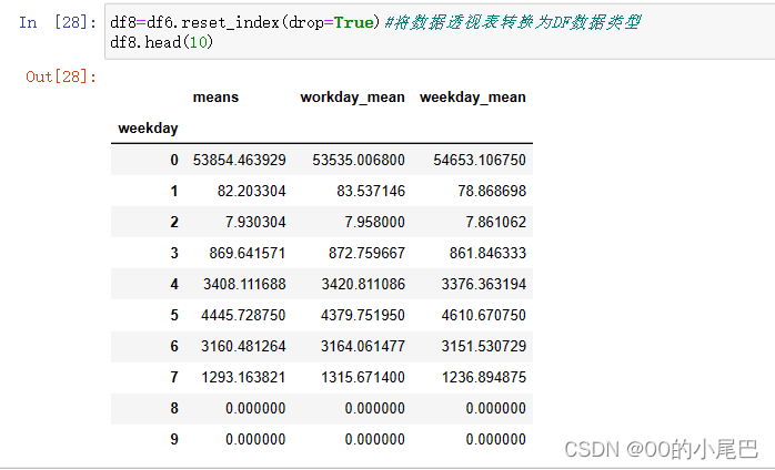 Pandas数据操作：reset_index与drop参数-CSDN博客
