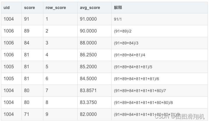 HQL中over()函数的一些用法_hive max over-CSDN博客