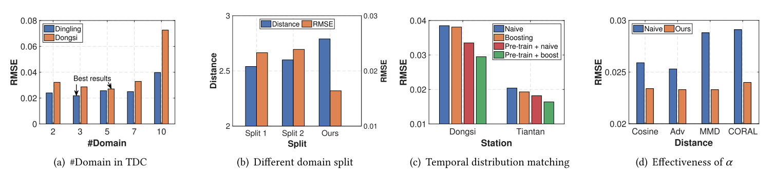 AdaRNN: Adaptive Learning and Forecasting for Time Series（CIKM 2021）-CSDN博客