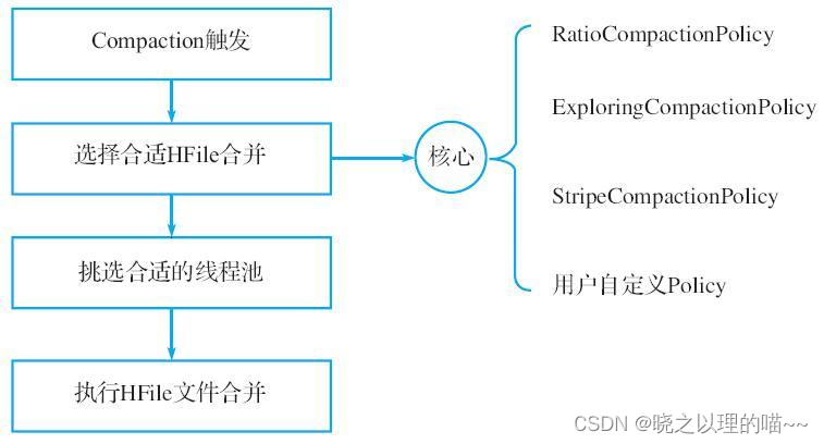 Compaction的原理与Hbase Compaction实现_hbase compaction操作-CSDN博客