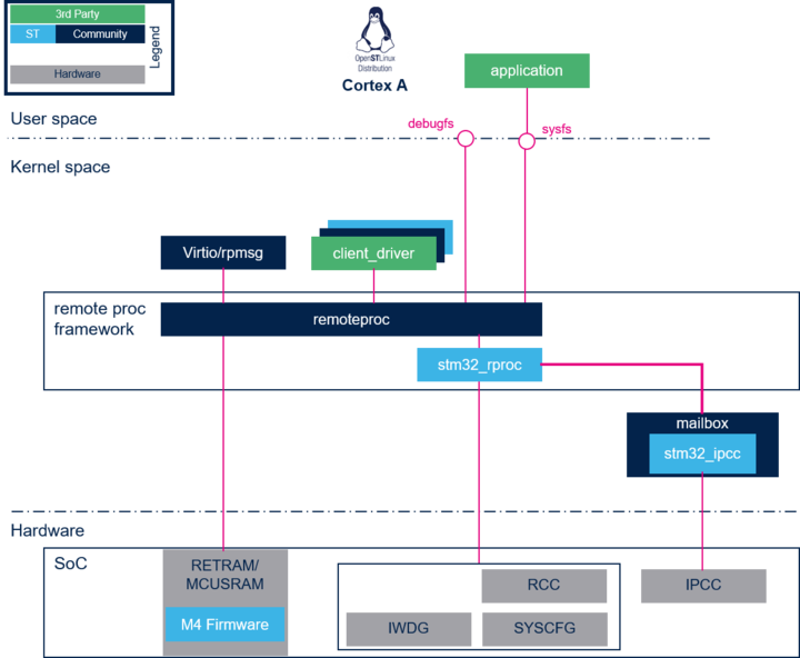 多核异构核间通信-mailbox/RPMsg 介绍及实验-CSDN博客