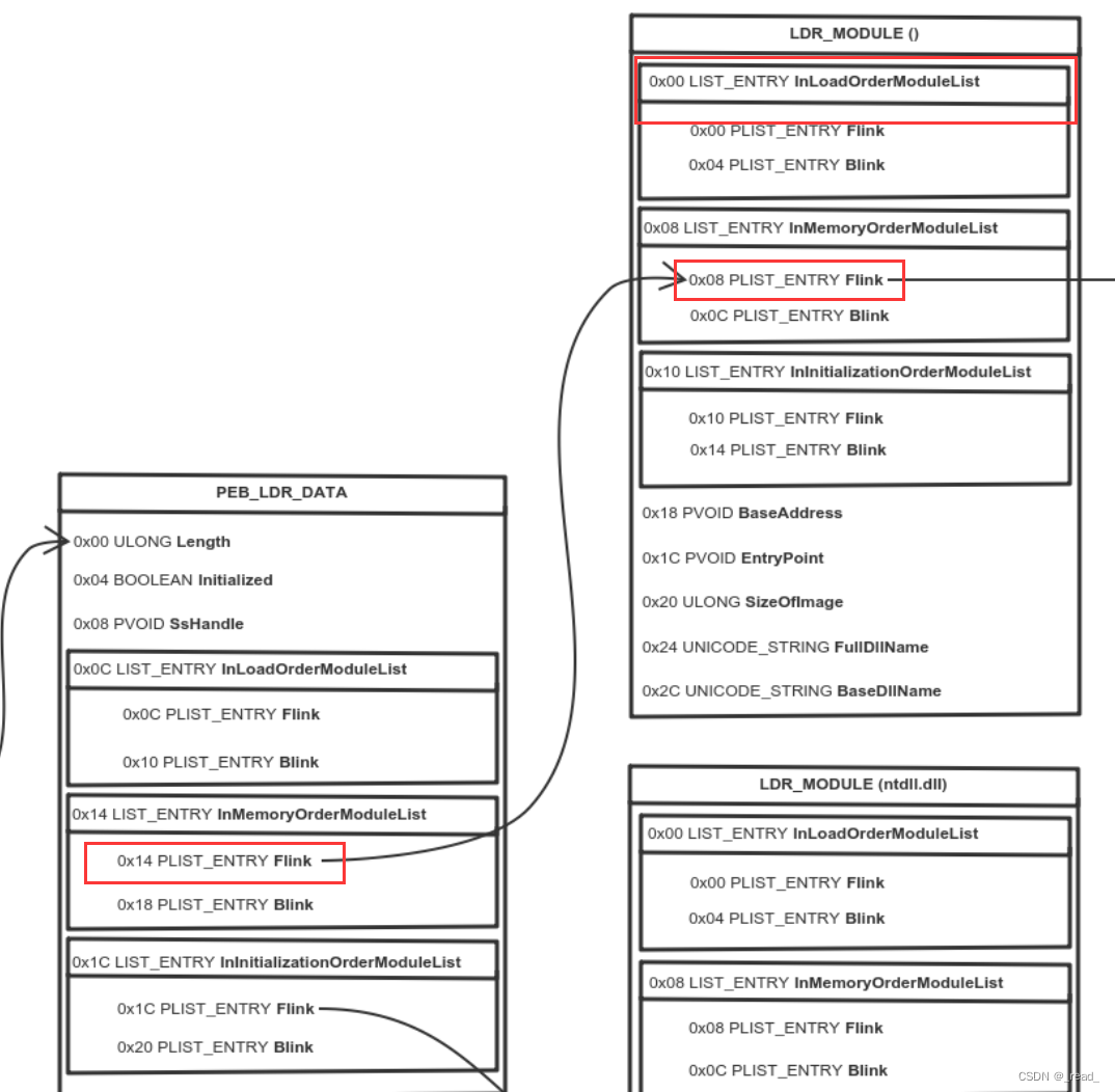 恶意代码行为-获取Kernel32基址-PEB搜索及利用OD分析-CSDN博客
