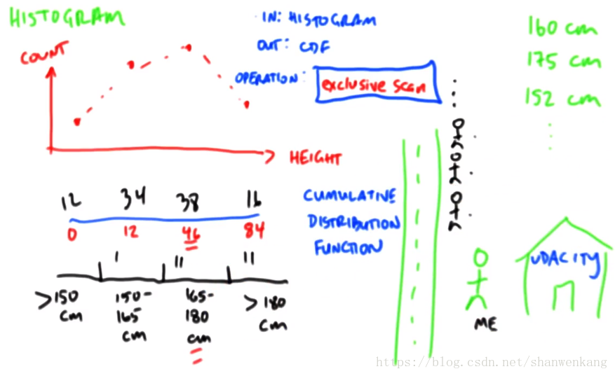 Cuda学习笔记（lesson3）——gpu基本算法（part I）gpu算法 Csdn博客