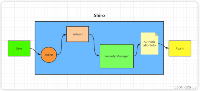 SpringBoot 整合 Shiro_spring boot 整合shiro-CSDN博客