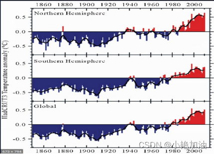 Python语言地球科学应用、CMIP6数据处理方法与典型案例分析_swat径流预报怎么用cmip6数据-CSDN博客