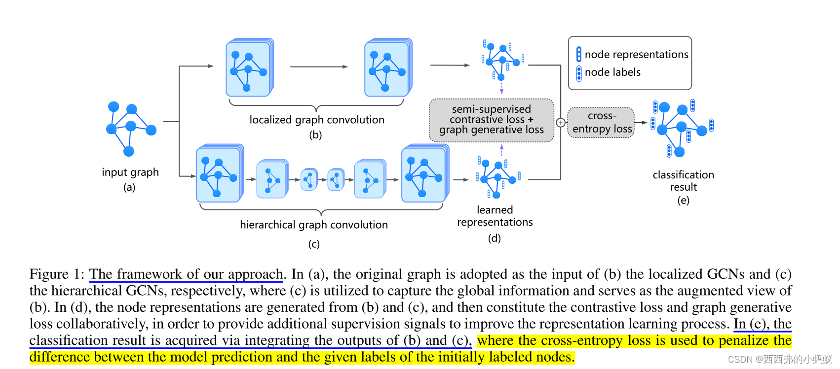Contrastive and Generative Graph Convolutional Networks for Graph-based ...