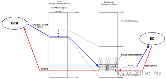 ITE EC（IT81202）--- SMFI模块手册翻译_ite ec csdn-CSDN博客