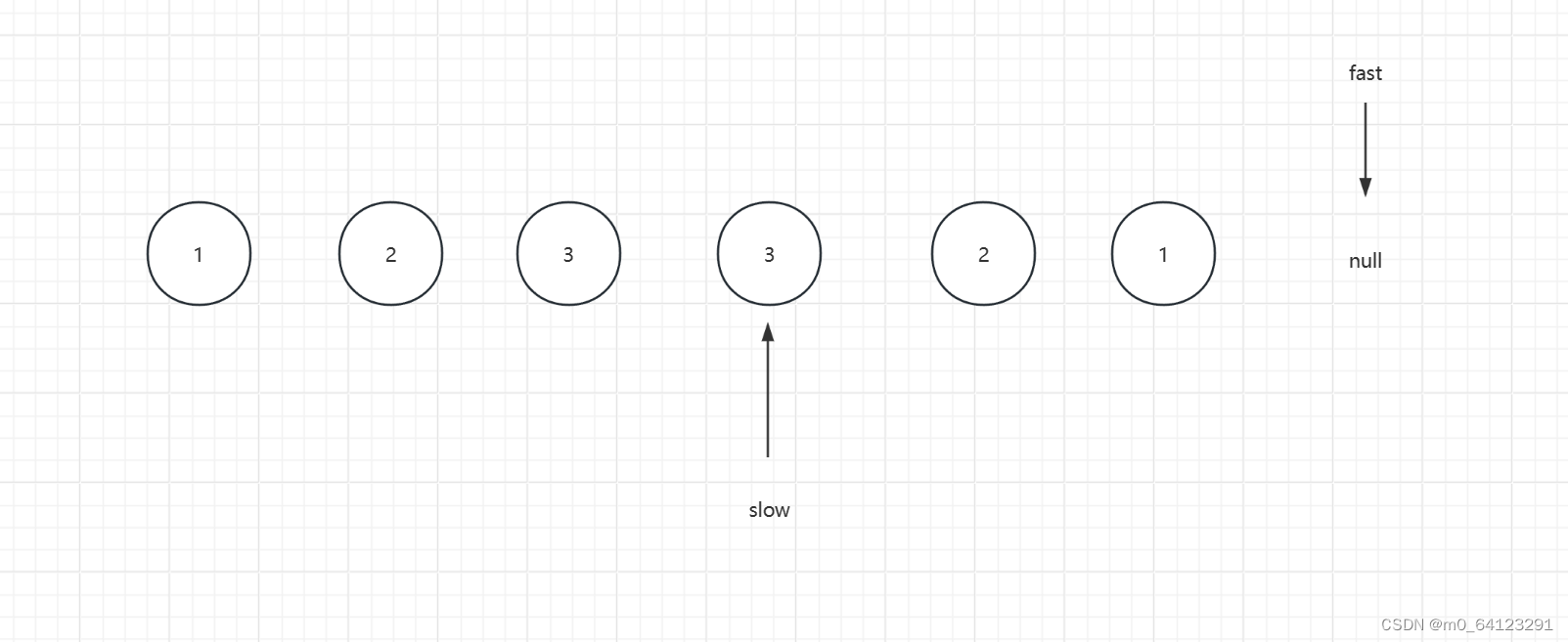 LeetCode206反转链表、234回文链表-CSDN博客