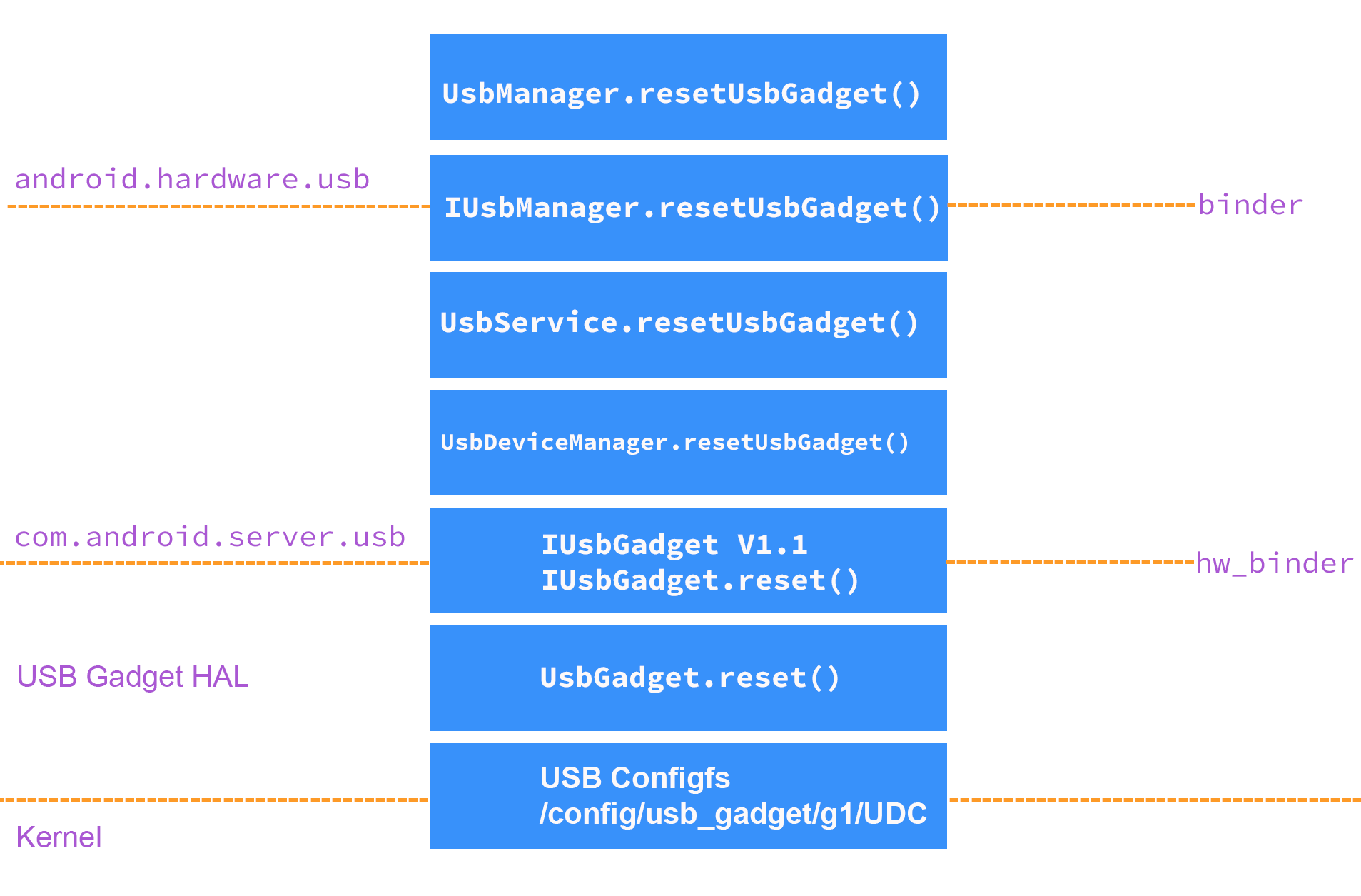 android的USB接口api,实现 USB Port Reset API-CSDN博客
