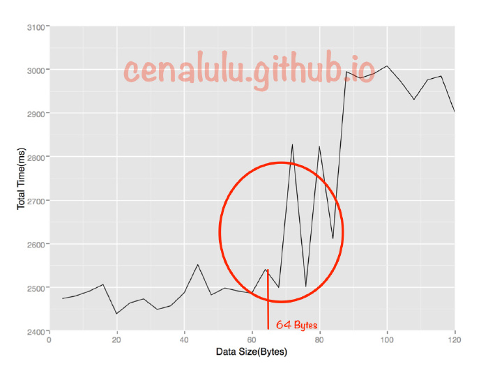 cpu cache line-CSDN博客