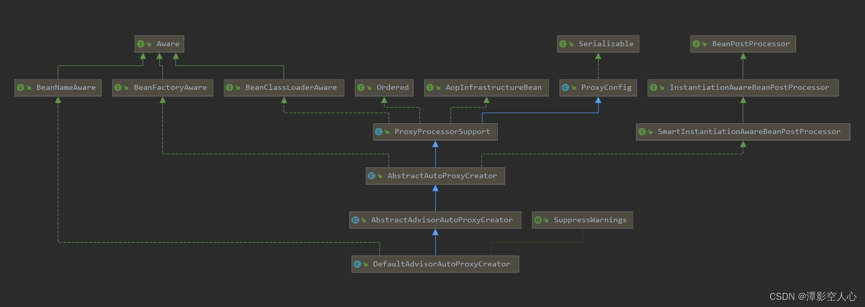 spring 中自动代理生成器的实现_org.springframework.aop.framework.autoproxy.beanna-CSDN博客