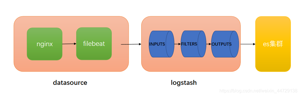 基于filebeat、logstash两种方式采集nginx日志_logstash+filebahs采集nginx-CSDN博客