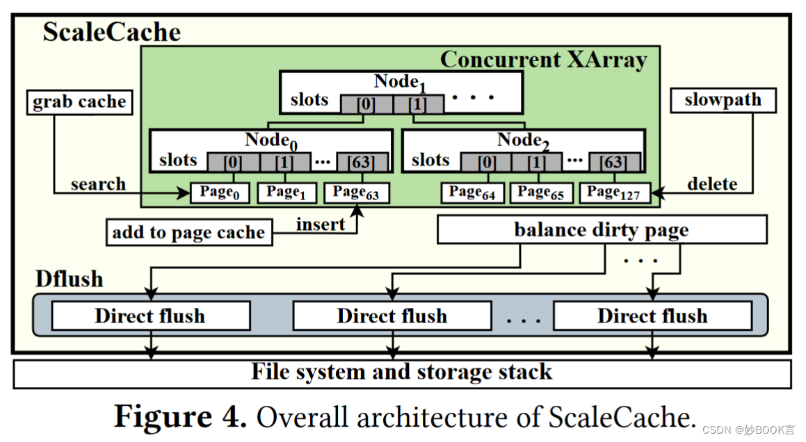 ScaleCache: A Scalable Page Cache for Multiple Solid-State Drives——论文泛读-CSDN博客