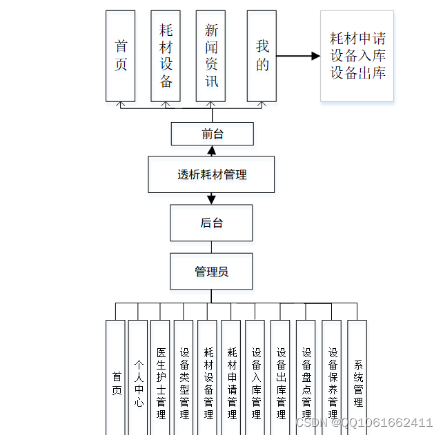 计算机毕业设计springbootvue基本微信小程序的透析耗材管理系统微信小程序论文功能模块图 Csdn博客