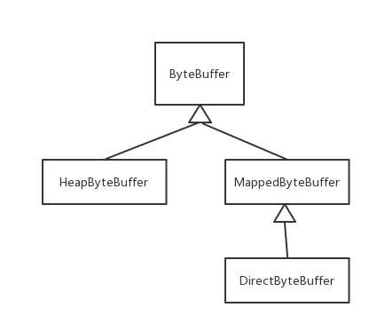 NIO-ByteBuffer-CSDN博客