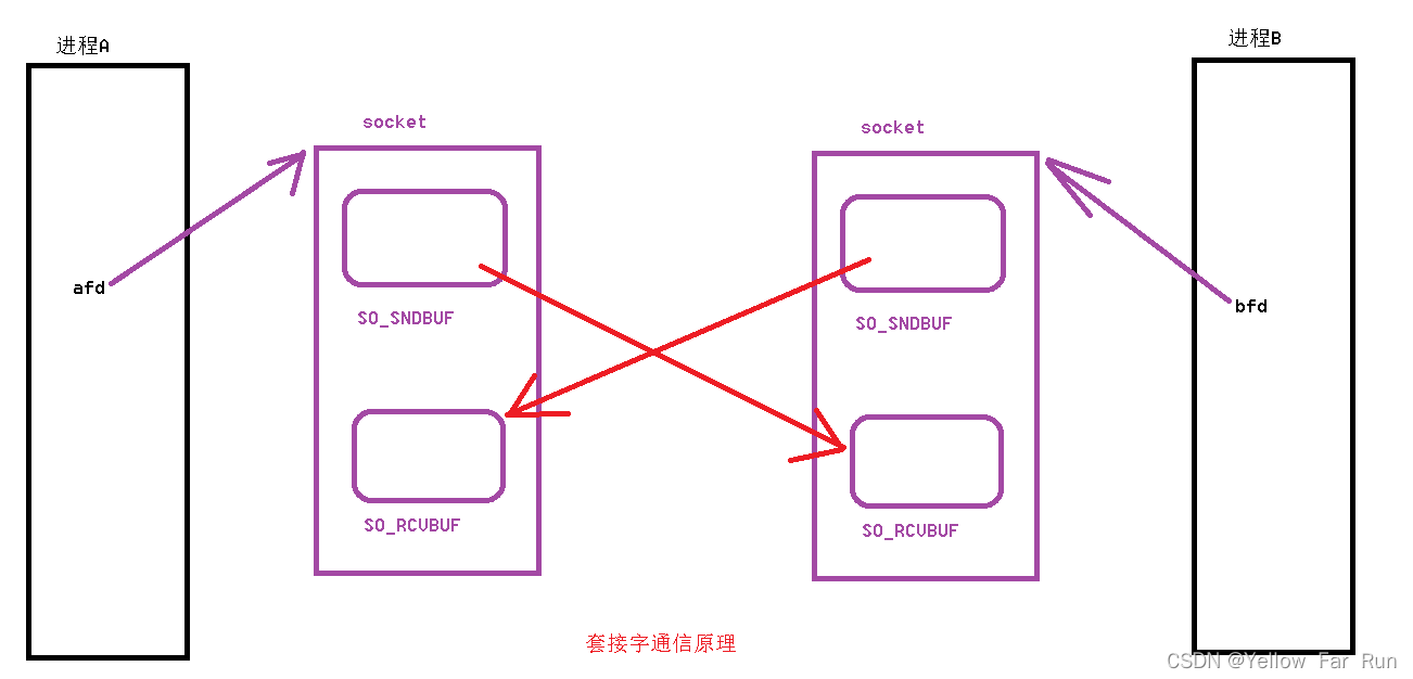 深入解析tcpip通信：套接字、tcpudp示例与实现 Csdn博客