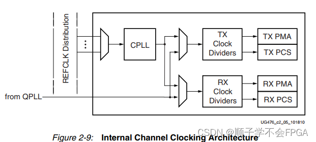 GT收发器第四篇_QPLL和CPLL工作原理-CSDN博客