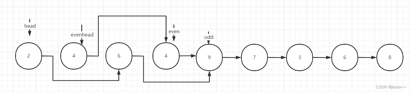 Leetcode-每日一题【328.奇偶链表】_链表的奇偶节点分离组合给定单链表的头节点 head ,将所有索引为奇数的节点和索引-CSDN博客