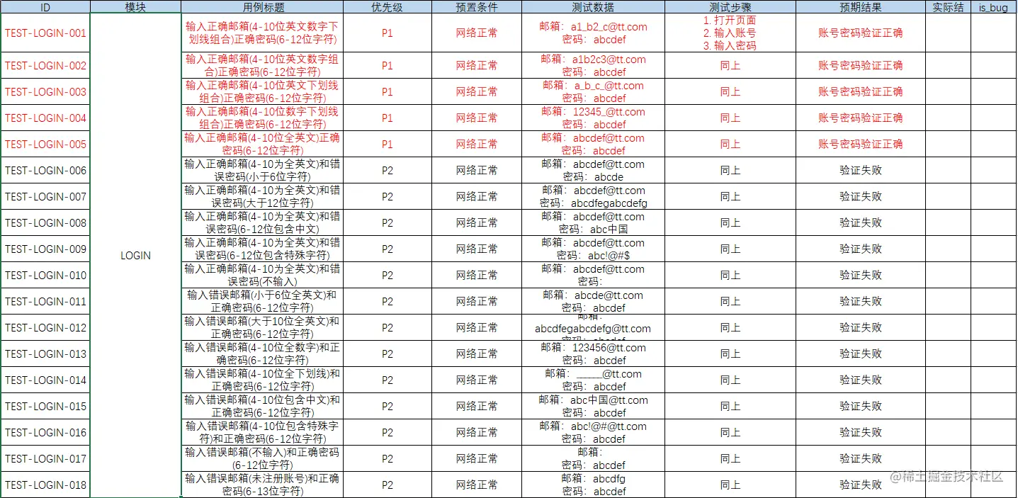 软件测试 测试用例设计方法之等价类划分和边界值分析测试用例程序员老波 Gitcode 开源社区 9056