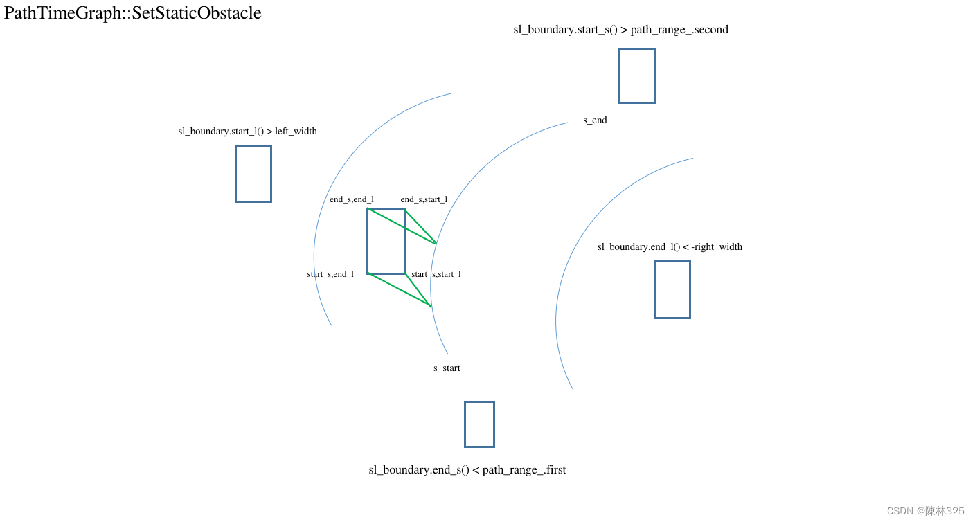 Apollo6.0代码Lattice算法详解——Part4:计算障碍物ST/SL图_apollo sl图-CSDN博客