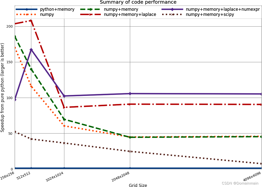 【python高性能编程学习】第6讲 矩阵、向量计算的优化python 矩阵运算优化 Csdn博客