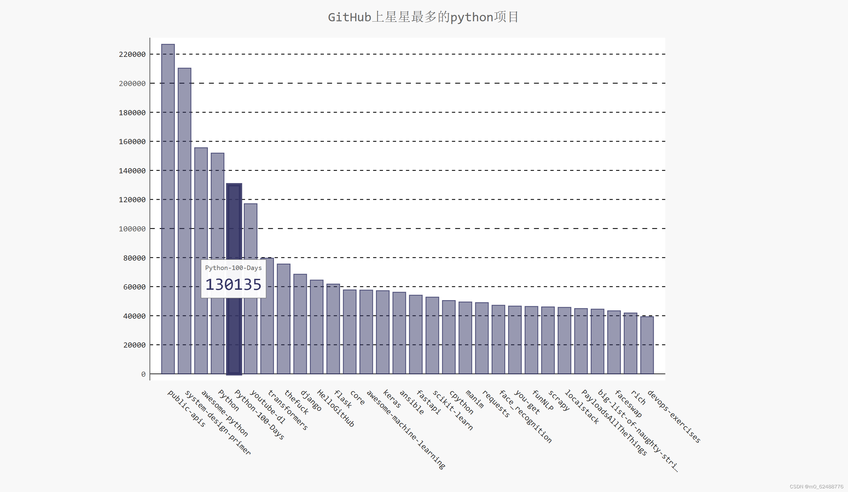 Python 使用api并将获取到的数据可视化的基本方法(详细)根据api展示数据 Csdn博客